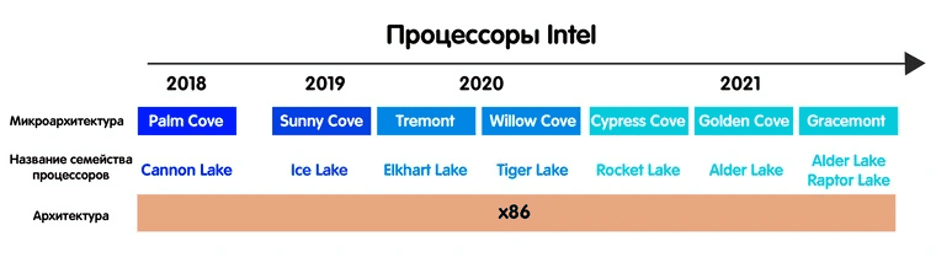 Разбираемся в архитектурах: x86, ARM и RISK-V